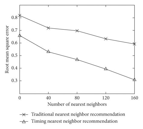 Comparison Chart Of Root Mean Square Error Under Different Nearest
