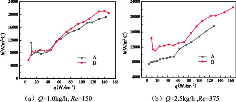 Variation Of Convective Heat Transfer Coefficient Of Non Closed Pin Fin Download Scientific