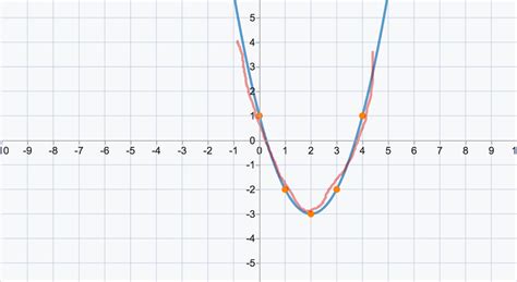 Quadratic Functions In Vertex Form STEM Resource Finder