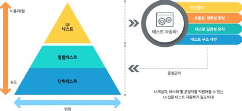 Ui Test Automation Ezngo