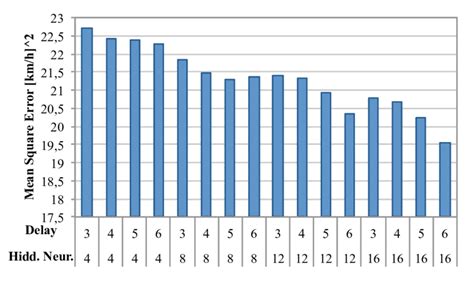 Mean Square Errors Resulting After Training Of Narx Neural Networks