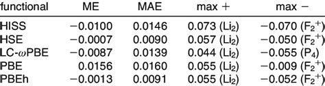 mean errors and mean absolute errors in equilibrium bond lengths Å