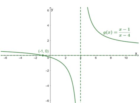 Asymptote Three Different Types Properties And Examples