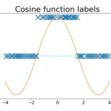 1d Dataset With Labels Produced By A Cosine Function For The Fully