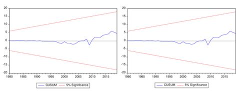 result of cusum test download scientific diagram