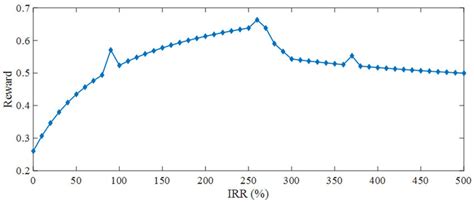 the pair of for irr optimization download scientific diagram