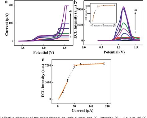 Figure 1 From Design Of An Electrochemiluminescence Detection System