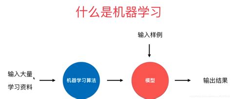 最基础的分类算法 K近邻算法k Nearest Neighbors Knn利用sklearnneighbors