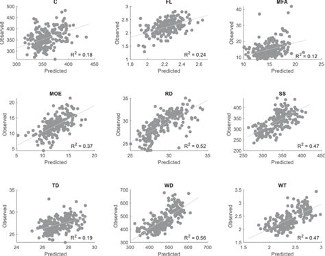 Tree Level Observed Vs Predicted Values Using A K Fold K 10