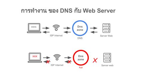 ทำไม Dns ล่มเว็บไซต์กับ Email ถึงล่มด้วย Dns Blog