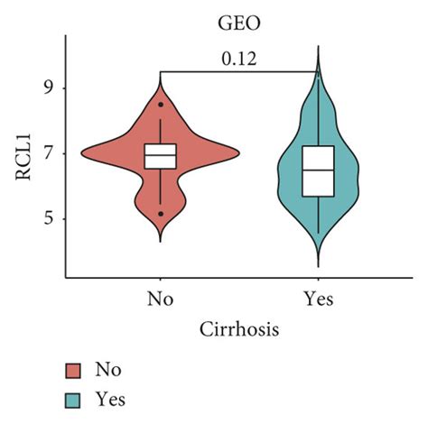 Correlation Analysis Between Rcl1 Expression And Clinical Download