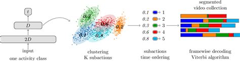 Figure 1 From Unsupervised Learning Of Action Classes With Continuous Temporal Embedding