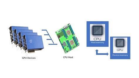 Solving Heterogeneous Programming Challenges With Fortran And Openmp