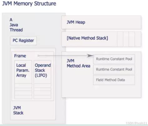 什么是 Jvm？ Csdn博客