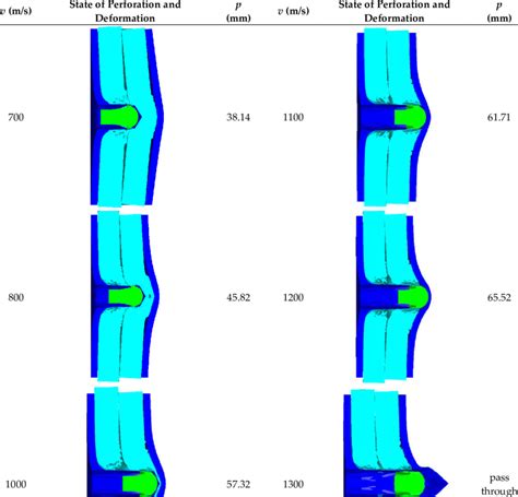 Numerical Simulation Results Of Projectile Penetrating Armor With Two Download Scientific