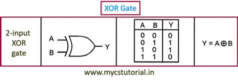 Boolean Logics Notes MyCSTutorial The Path To Success In Exam