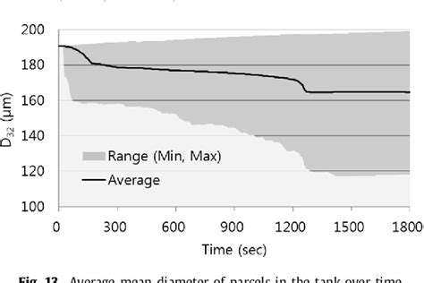 Figure 13 From Multi Scale Fluid Dynamics Simulation Based On Mp Pic Pbe Method For Pmma