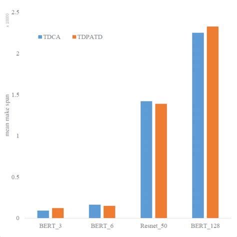 A Large Scale Task Scheduling Algorithm Based On Clustering And Duplication