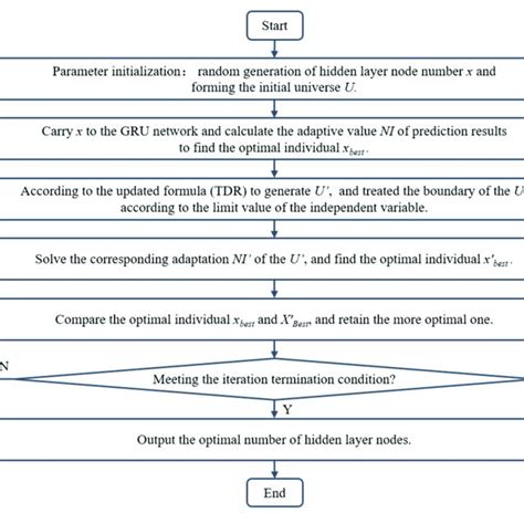parametric optimization of the mvo algorithm process download scientific diagram