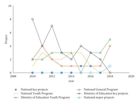 Comparison Of Project In Each Type Download Scientific Diagram