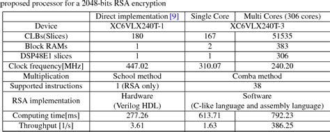 Table 2 From An Fpga Implementation For A Flexible Length Arithmetic Processor Employing The