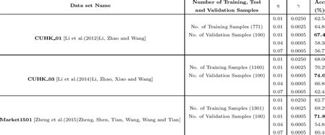 Determination Of Siamese Network Parameters Through Cross Validation