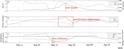 Comparison Between Hydrological A Remote Sensing B And Isotopic