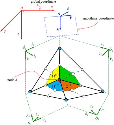 local global and smoothing coordinates of the flat shell element for