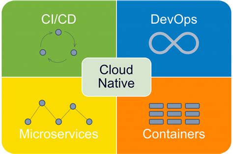 Cloud Native Microservices Tutorial A Comprehensive Guide Updated 2025