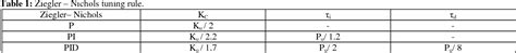 Table 1 From Implementation And Performance Analysis Of An Improved Relay Feedback Auto Tuning