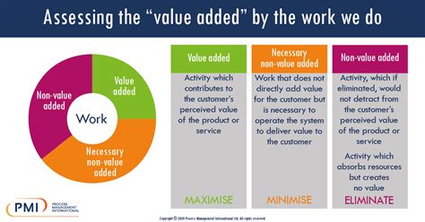 Assessing The Value Added By The Work We Do Pmi