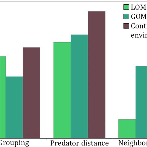 The Graph Shows The Populations Of Prey And Predator Based On The Download Scientific Diagram