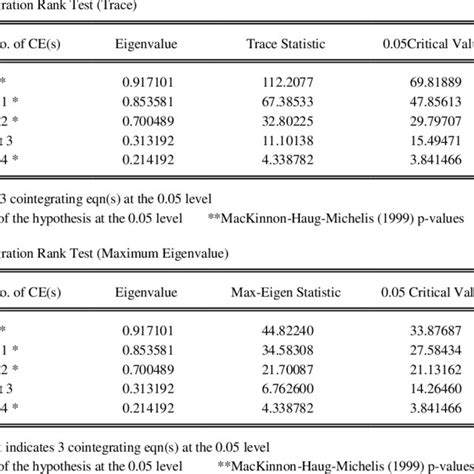 Unrestricted Cointegration Rank Test Trace Download Scientific Diagram