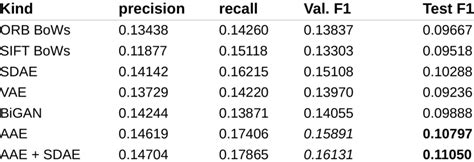 Results Obtained From Classification Using Logistic Regression