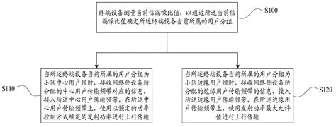 Communication Resource Allocation Method System Terminal And Network Side Apparatus Eureka