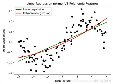 【sklearn 回归模型】多项式回归 Polynomialfeatures51cto博客sklearn的回归模型
