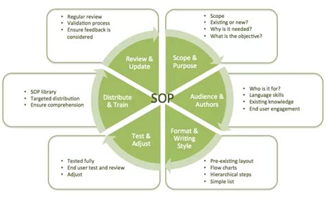 Sop Vs Application Work Instructions Which One Is Better Epilogue