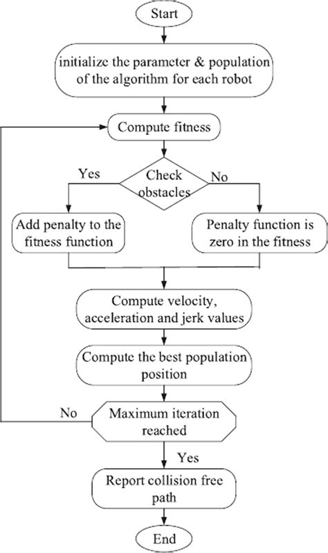 Collision‐free Path Trajectory Planning Using Hybrid Optimization