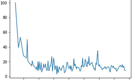 add a parameter to lineplot which would specify the treatment of nones · issue 1552 · mwaskom