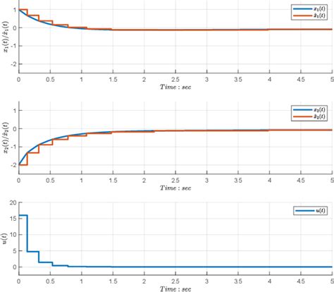 Figure 1 From Optimal Recursive Backstepping For Nonlinear Systems In A Strict Feedback Form
