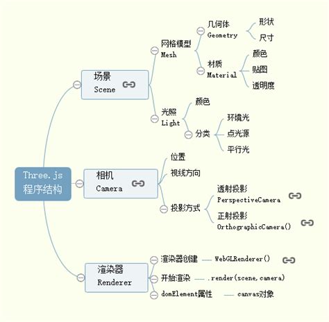 three js 前端开发手册