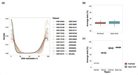 Quality Control Of Genome Wide Enzymatic Methyl Sequencing Emseq From