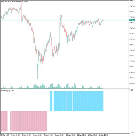 Rsi Filter Indicator