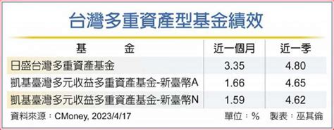 台灣多重資產型基金 蓄勢反攻 理財 工商時報