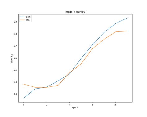 Anomaly Detection From Video Streams Using Deep Learning Freelancer