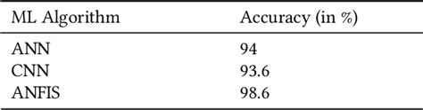 Table 1 From Heart Arrhythmia Detection Based On Ecg Wave