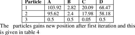 The Position Of Particles After First Iteration Download Scientific