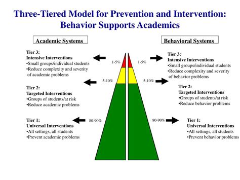 Ppt Three Tiered Model For Prevention And Intervention For Behavioral