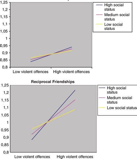 The Analyses Yielded A Two Way Interaction Effect For Property