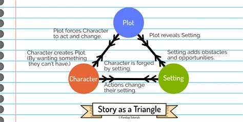 what is plot plot writing pandaqi tutorials